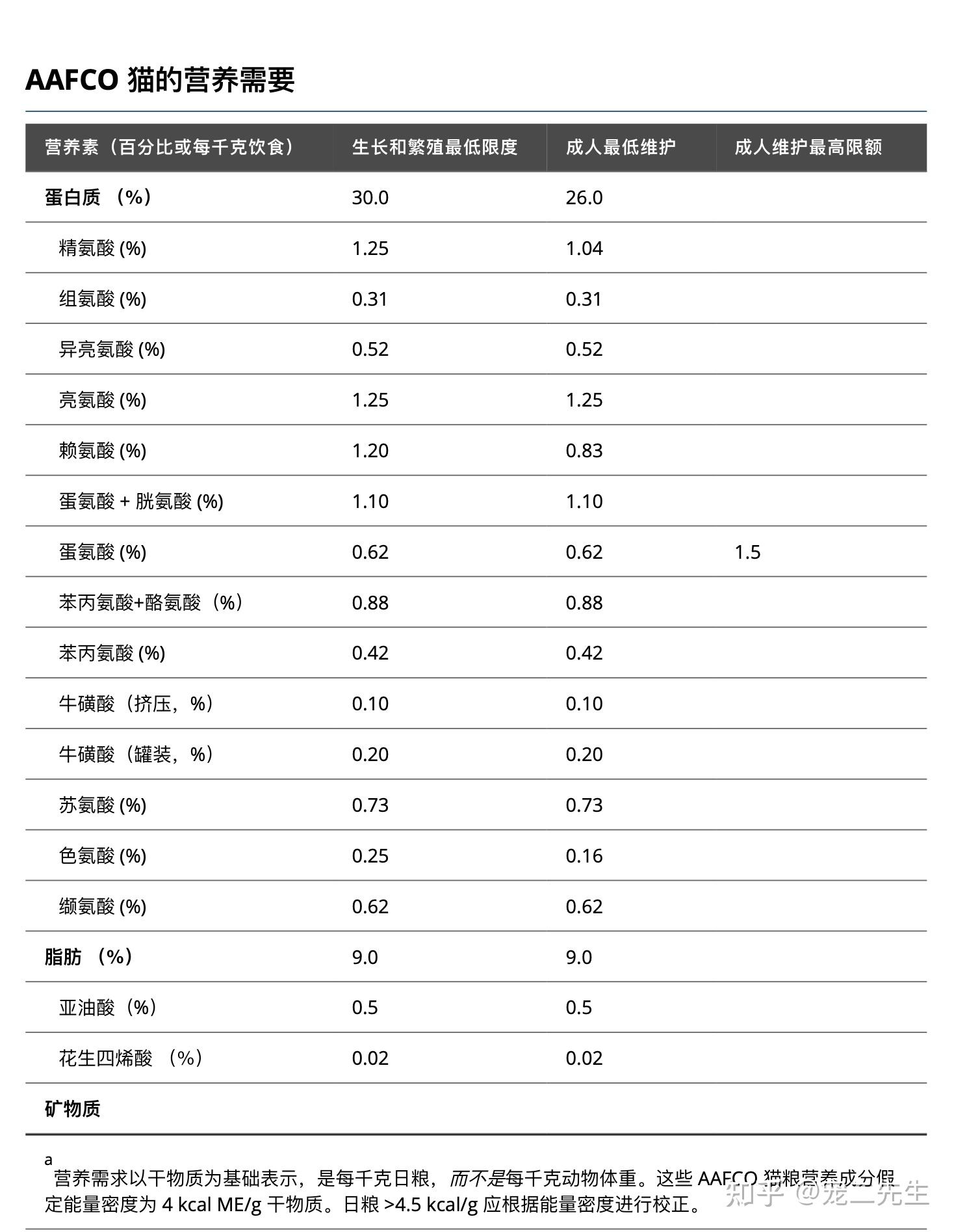 美国饲料管理协会AAFCO关于猫粮狗粮选购的最新标准是啥？ - 知乎