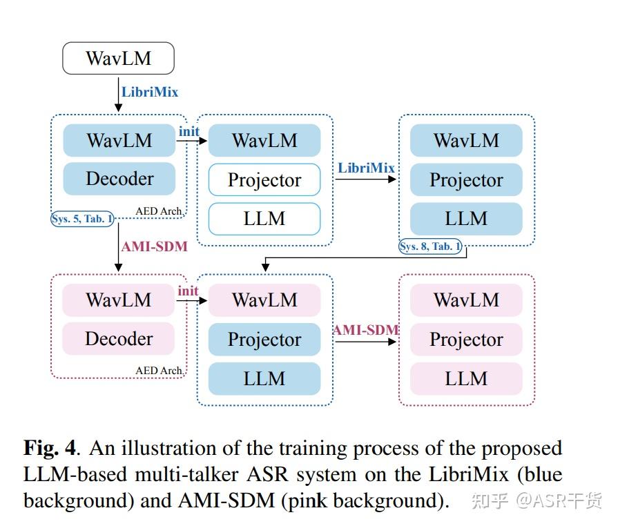 论文阅读笔记：语音识别（ASR）与大语言模型（LLM）结合的最新论文，来自腾讯 - 知乎