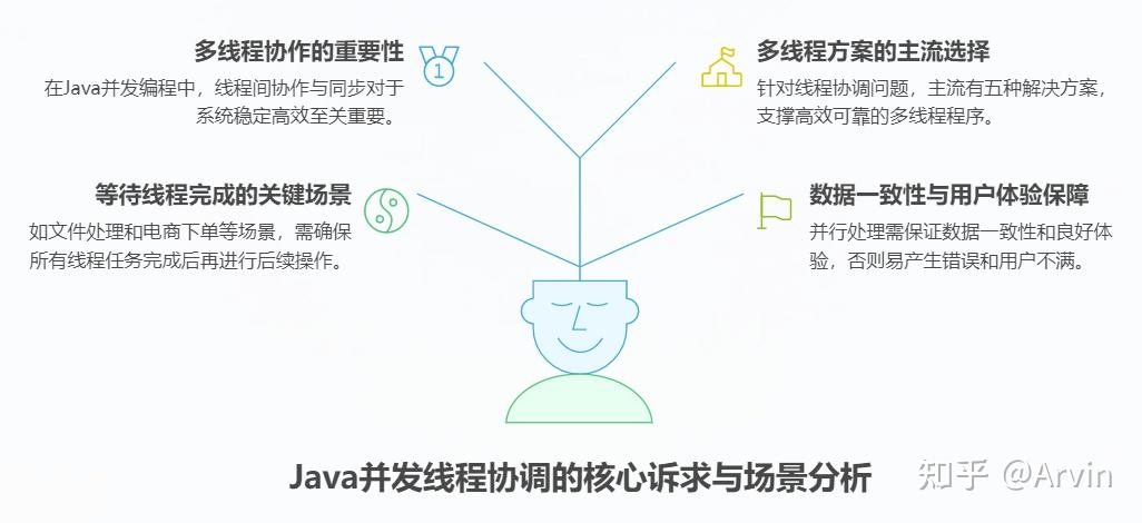 Java 多线程开发必学：如何优雅等待线程执行完成？——从基础到进阶的全场景解决方案 - 知乎