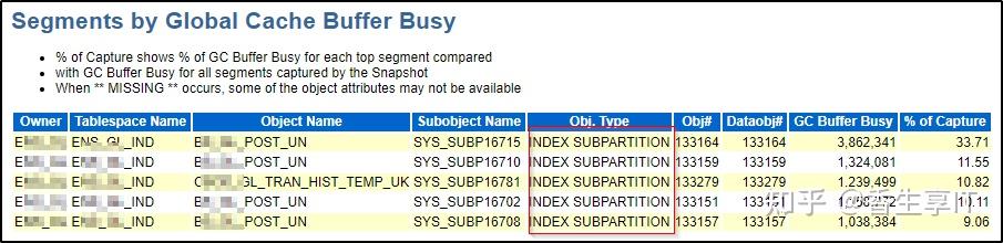 记一交易系统Oracle集群大量等待事件gc buffer busy acquire/release分析 - 知乎