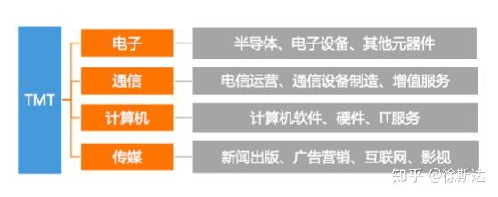 TMT行业有哪些细分行业？ - 知乎