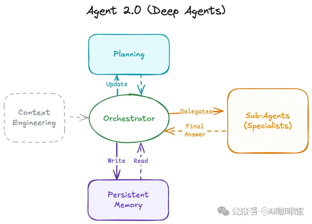 Agents 2.0：从浅循环到深度 Agent - 知乎