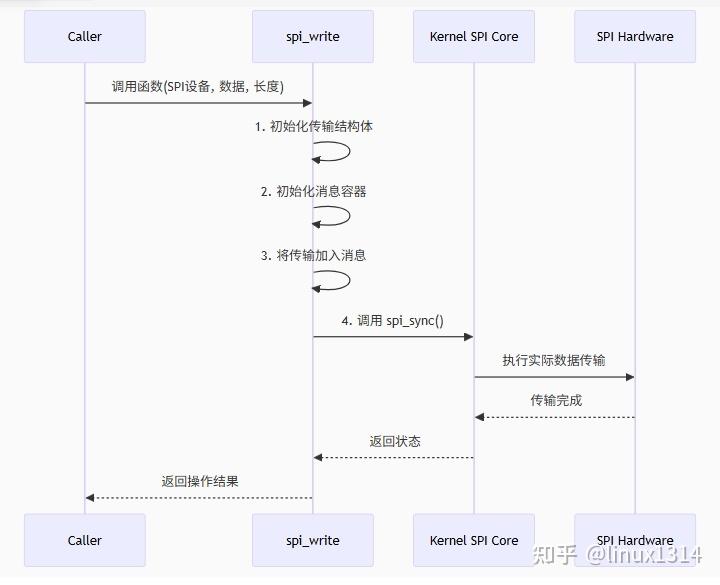 Linux 操作寄存器前为什么要 ioremap？ - 知乎