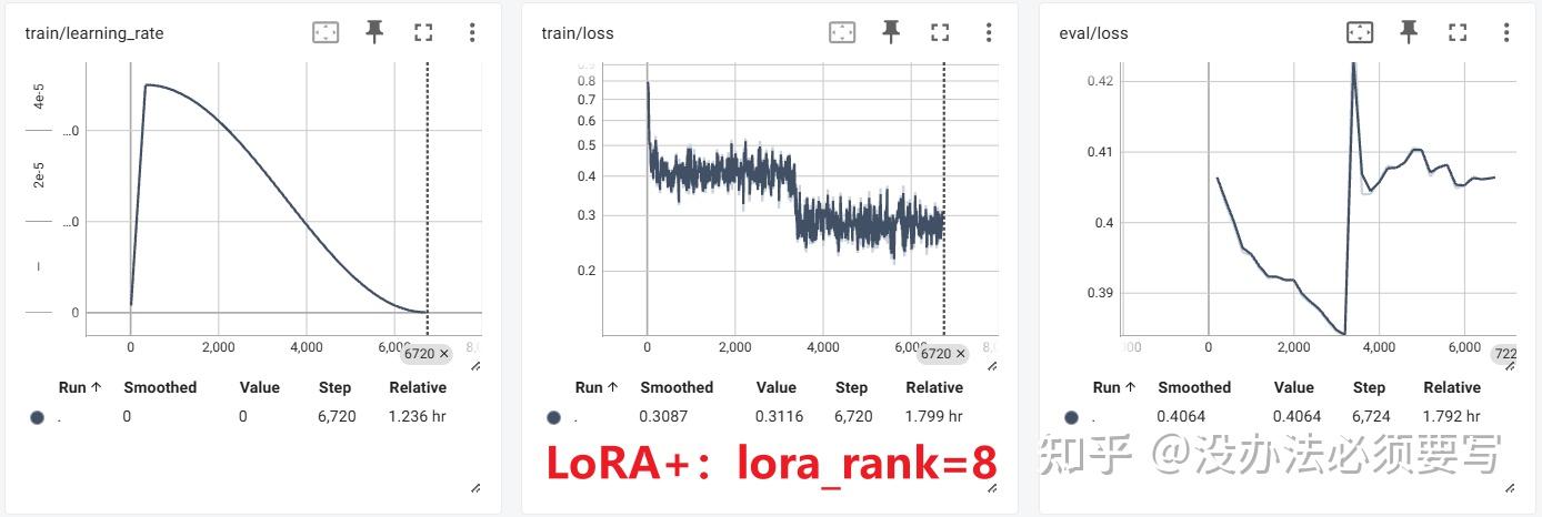 LLM基础学习04：LoRA变种原理与实践全解析——LoRA+/rsLoRA/DoRA/PiSSA多方法代码实验与GSM8K评估 - 知乎