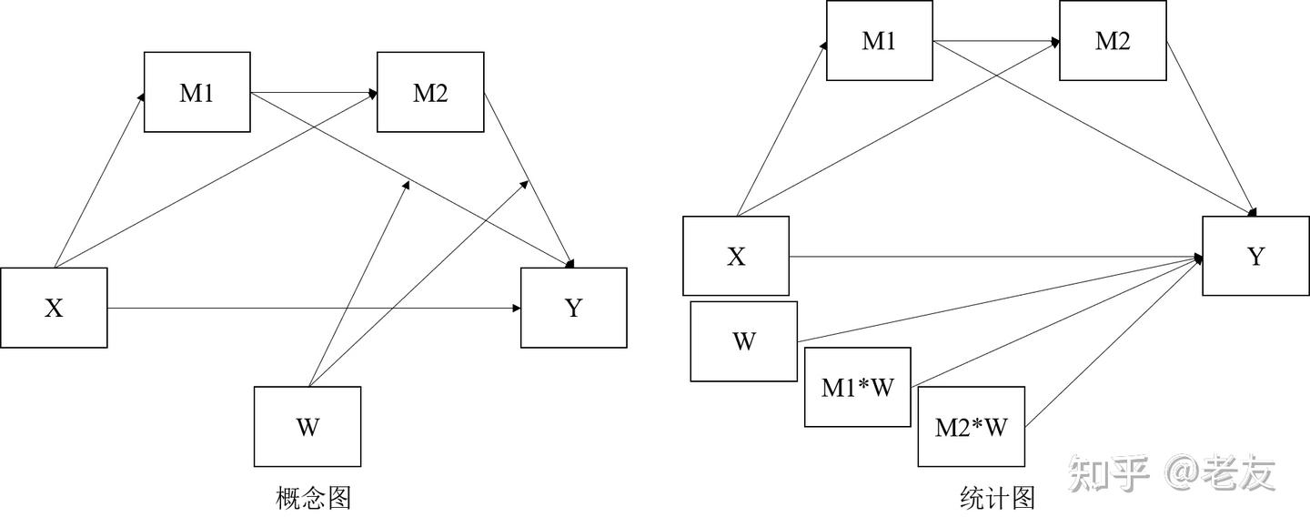 SPSS_Process—有调节的链式中介模型（Model 88） - 知乎