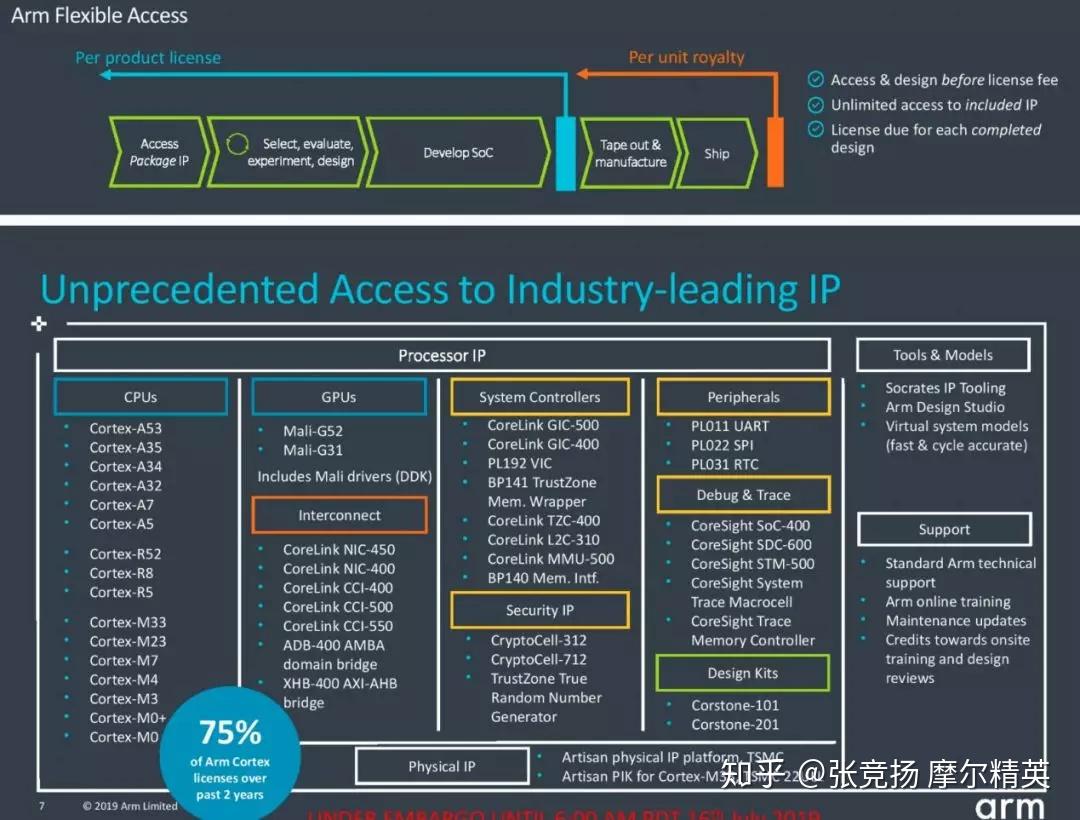 Arm调整其IP授权模式，附完整官方介绍 - 知乎