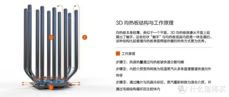 “3D均热板”技术回归：酷冷至尊V8 3DVC散热器 - 知乎