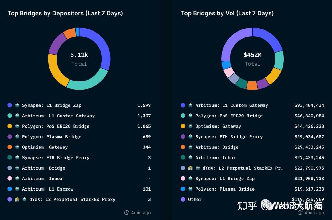 Arbitrum 生态特色和机会捕捉 - 知乎