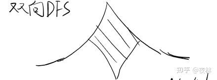 算法笔记（16）DFS进阶技巧——迭代加深,IDA*和双向DFS - 知乎