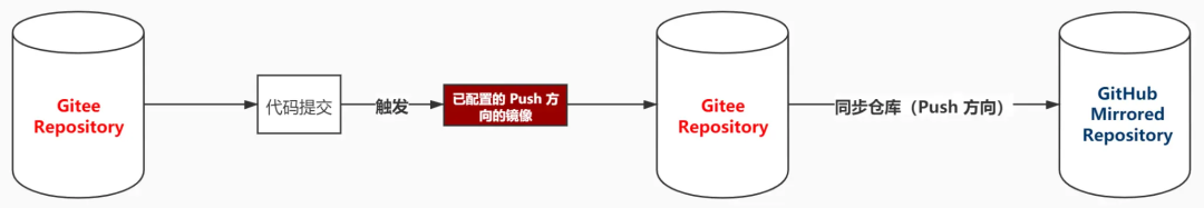 一次提交更新两个仓库，Get 更优雅的 GitHub/Gitee 仓库镜像同步 - 知乎
