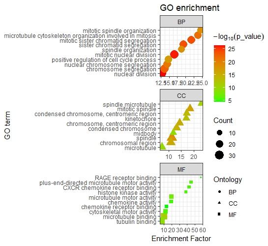 R语言clusterProfiler包GO富集分析（enrichplot包、GOplot包和ggplot2绘图） - 知乎