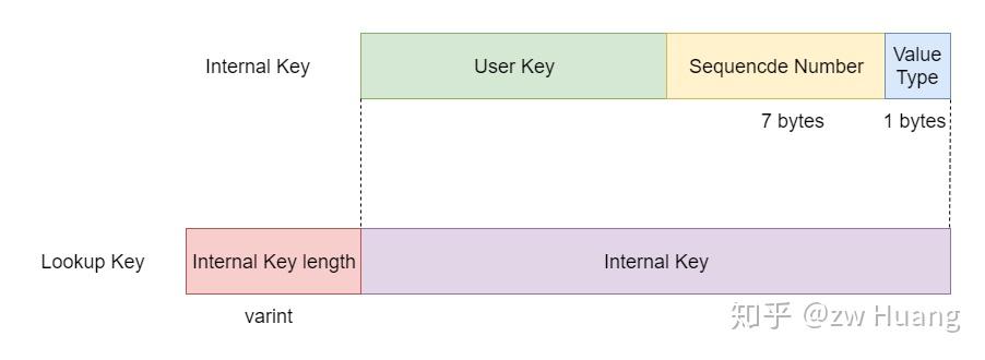 [LevelDB] 数据库2：所见非所得 —— 三种Key - 知乎