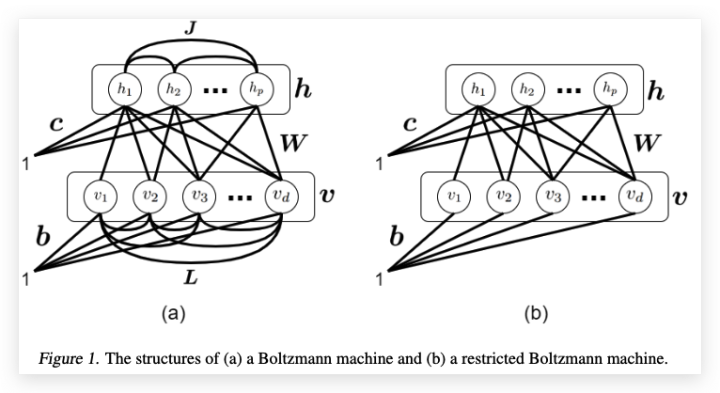受限玻尔兹曼机 (RBM) - 知乎