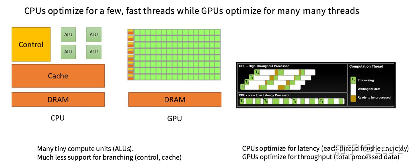 CS336课程笔记（四）：Lecture 5 GPUs - 知乎