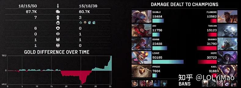 2025LPL赛区AL 3-2 NIP - 知乎
