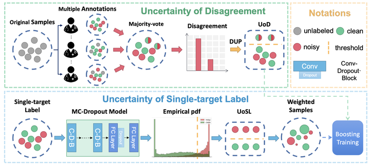 Improving Medical Image Classiﬁcation with Label Noise Using Dual-uncertainty Estimation - 知乎