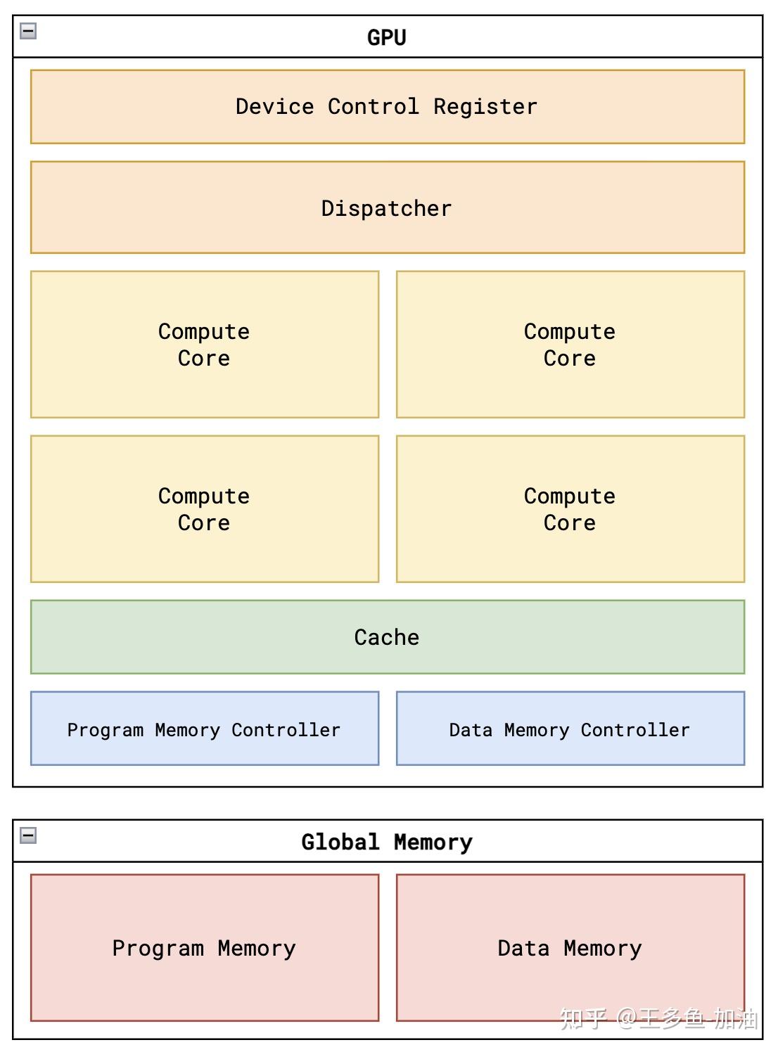 如何理解 GPU 的工作原理？ - 知乎