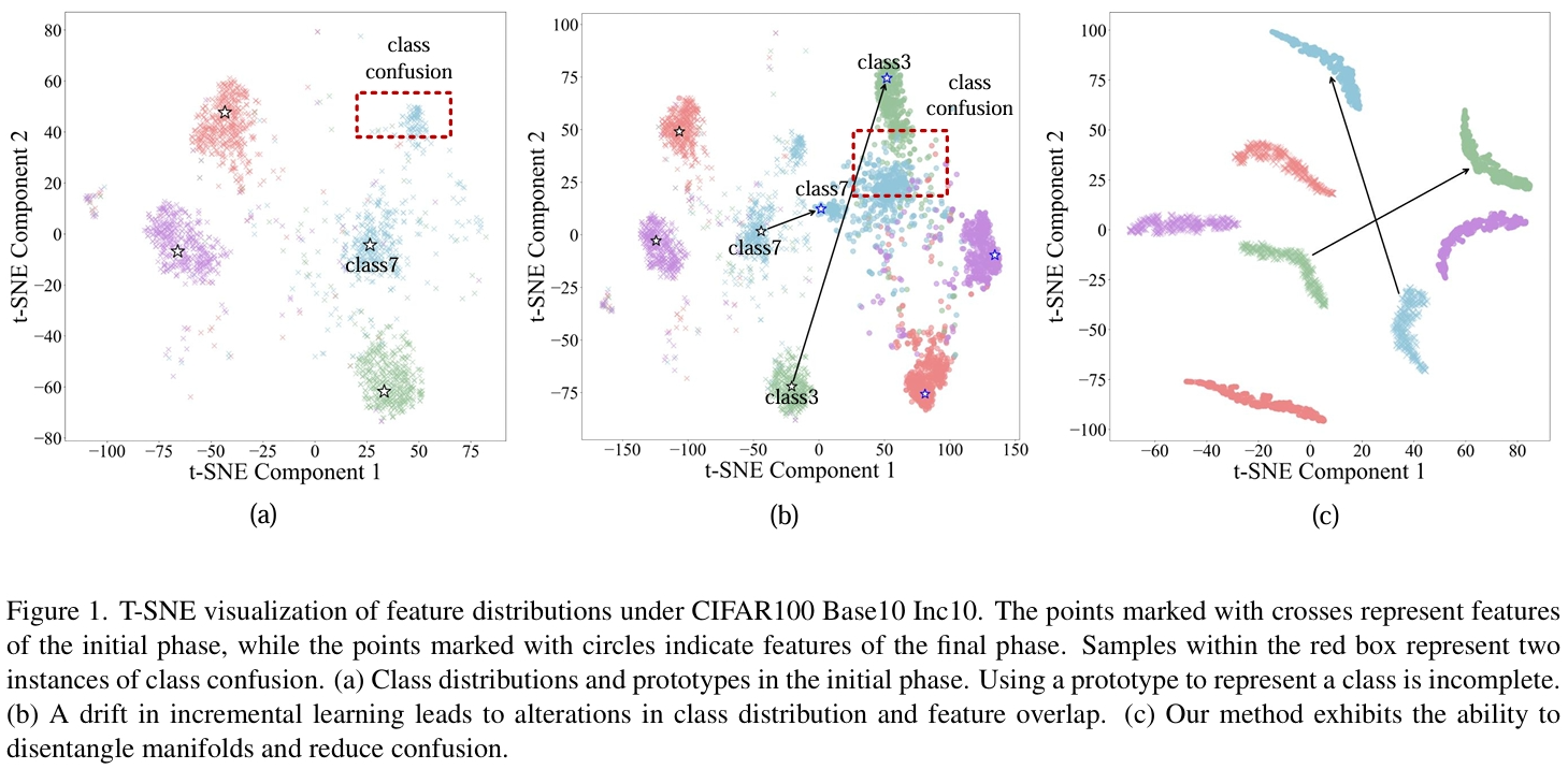 【CVPR 2025】解耦流形：基于类别混淆抑制的增量学习新范式（CREATE） - 知乎