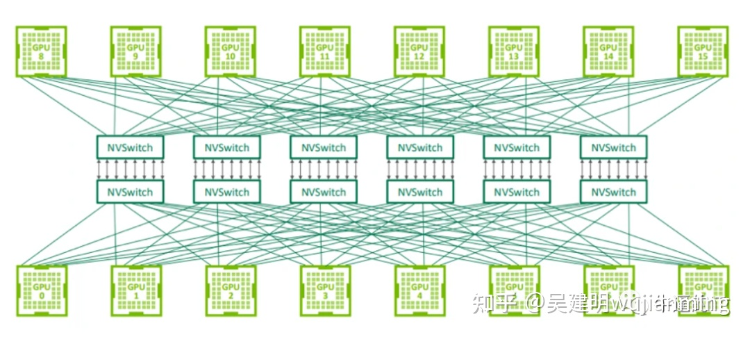 NVLink、InfiniBand、ROCE、DDC集群网络技术分析 - 吴建明wujianming - 博客园