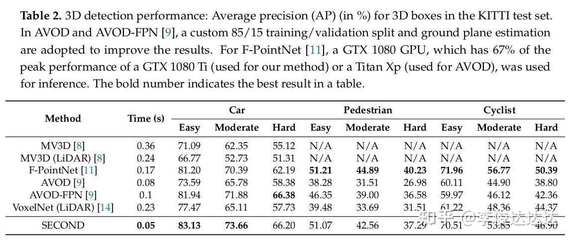 【3D目标检测论文】SECOND：Sparsely Embedded Convolutional Detection(基于稀疏卷积的3D目标检测网络) - 知乎