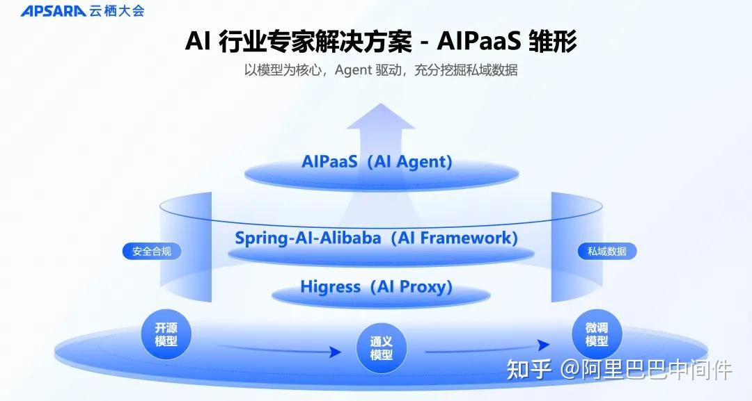 重磅发布！AI 驱动的 Java 开发框架：Spring AI Alibaba - 知乎
