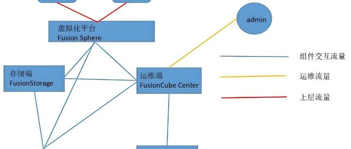 超详细的华为超融合FusionCube解决方案笔记，你还不来拿？ - 知乎