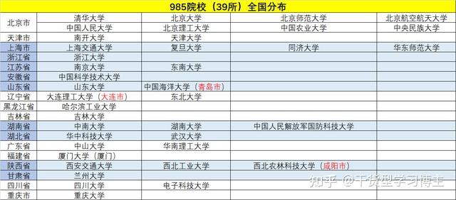 全国现在到底有多少所211大学和985大学？ - 知乎