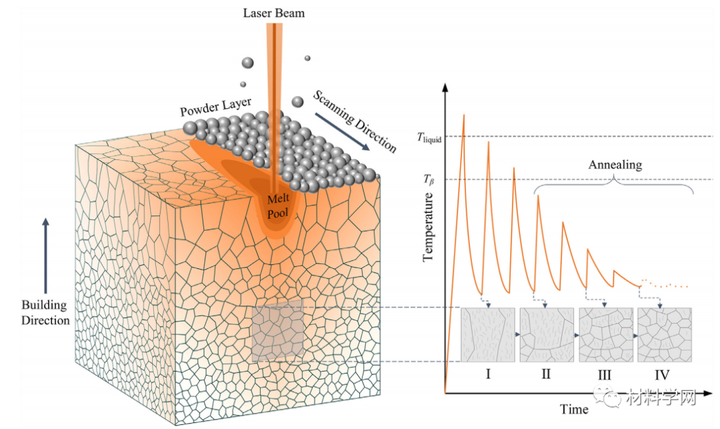 《Scripta Materialia》：延伸率高达34.3%！增材制造超细晶纯Ti - 知乎