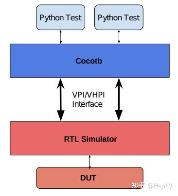 cocotb学习笔记 - 知乎