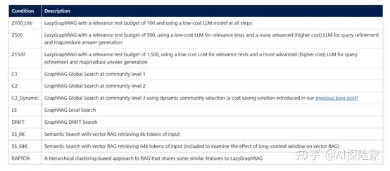 LazyGraphRAG开源，微软实现RAG成本千倍缩减！ - 知乎