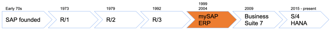 SAP产品简史，48年的迭代 - 知乎