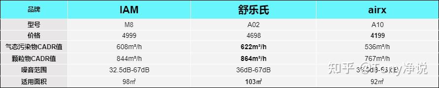 2023年中高端空气净化器实测，舒乐氏、IAM、airx品牌产品推荐 - 知乎