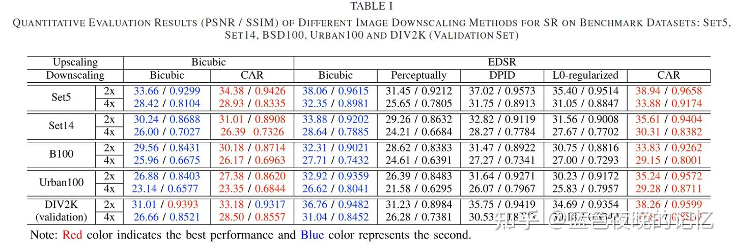 [TIP 2020-图像缩放] Learned Image Downscaling for Upscaling Using Content Adaptive Resampler - 知乎