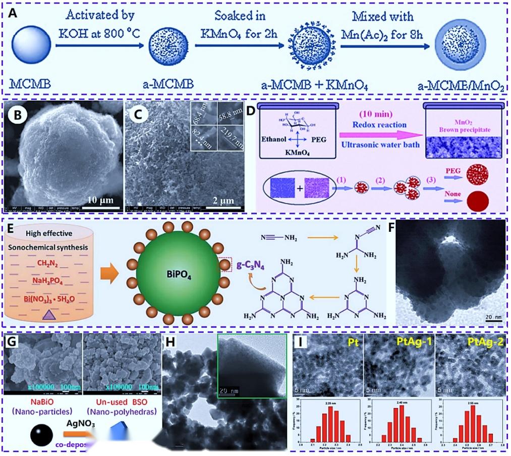 纳米材料的合成方法与范例分析: 2024最新！ - 知乎