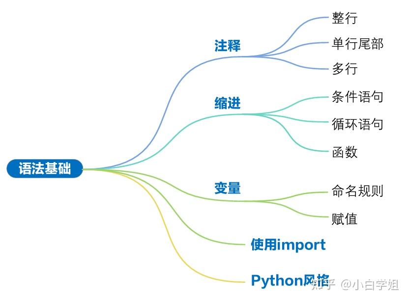 月薪3W的测试开发坦白局：这6章Python基础，我劝你往烂了学 - 知乎