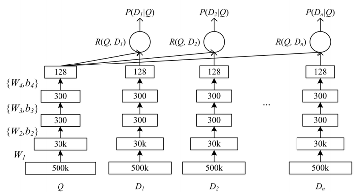深度网络语义模型DSSM(Deep Structured Semantic Model) - 知乎