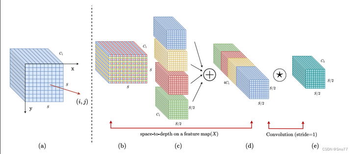 YOLOv8改进 | 2023 | SPD-Conv空间深度转换卷积（高效空间编码技术） - Snu77 - 博客园