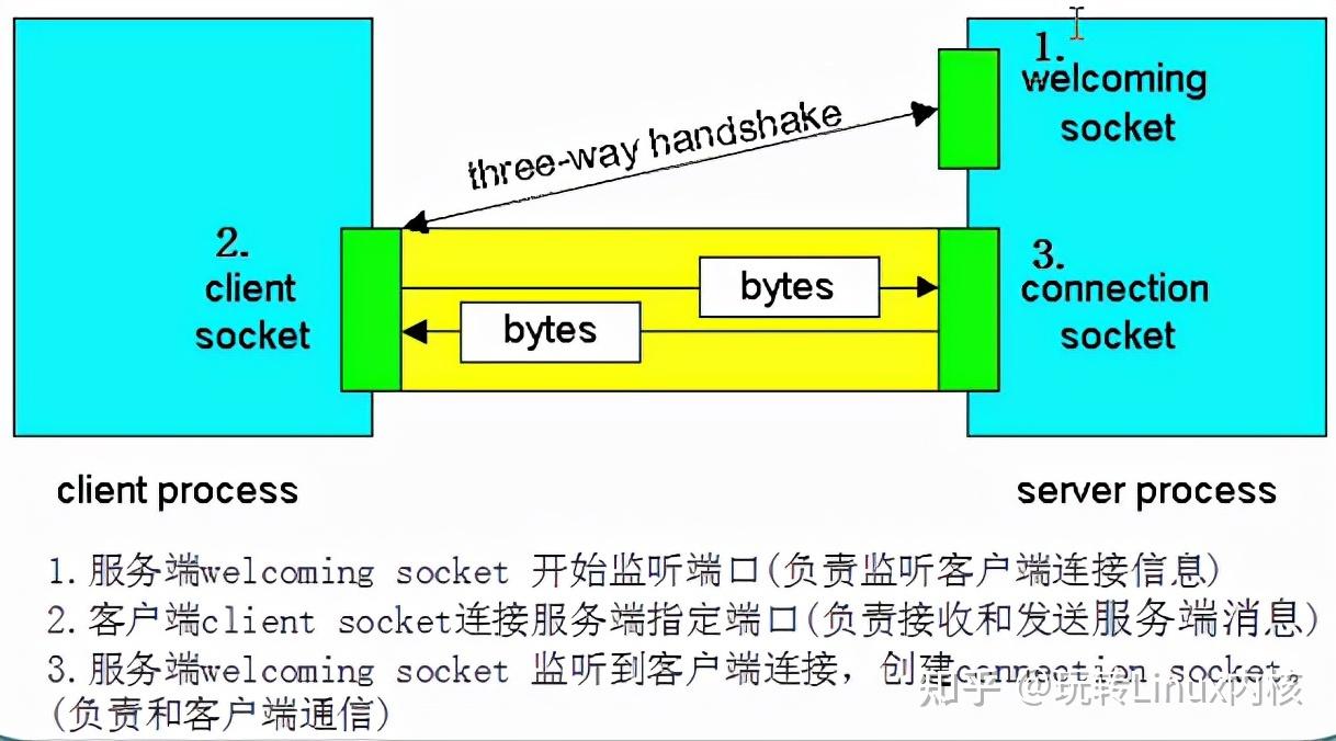 一文读懂Linux内核进程间的通信方式和原理 - 知乎