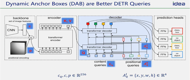 基于Transformer的目标检测-DAB-DETR - 知乎