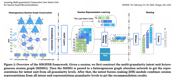 会话推荐多粒度连续用户意图|Learning Multi-granularity Consecutive User Intent Unit ...