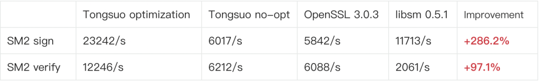铜锁 SM2 算法性能优化实践（一）｜综述 - 知乎