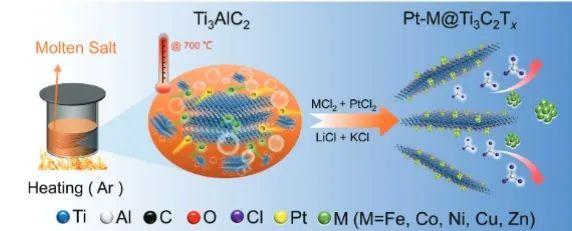 Adv. Sci.：一步熔盐法制备MXene负载Pt纳米合金，高效催化HER - 知乎