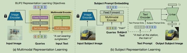 【论文精读02】BLIP-Diffusion: Pre-trained Subject Representation… - 知乎