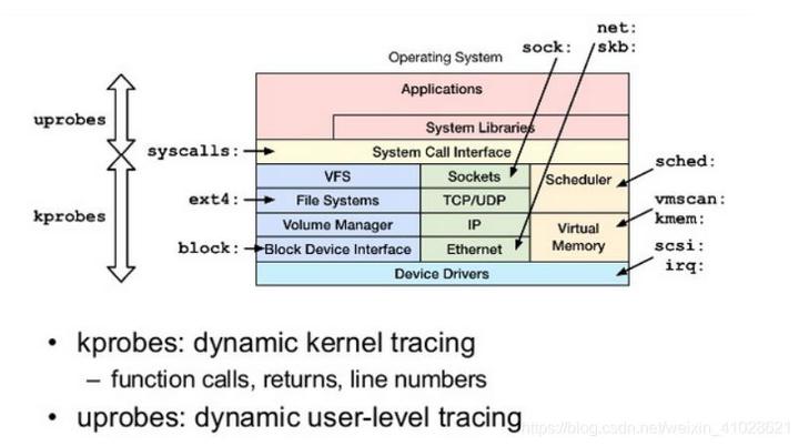 kprobe event使用详解(linux内核工程师提效神器) - 知乎