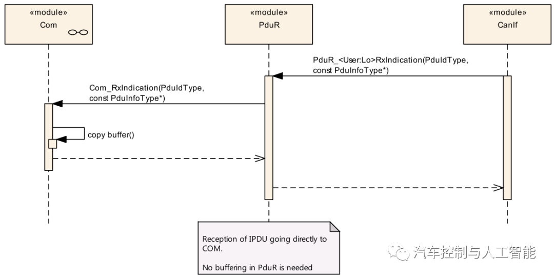 AUTOSAR通信篇—PduR模块 - 知乎