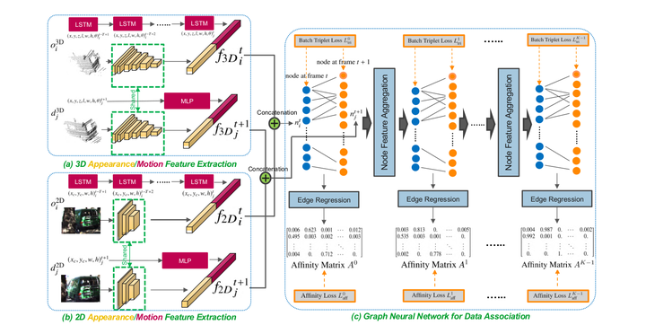 论文学习：GNN3DMOT: Graph Neural Network for 3D Multi-Object Tracking with 2D-3D Multi-Feature ...