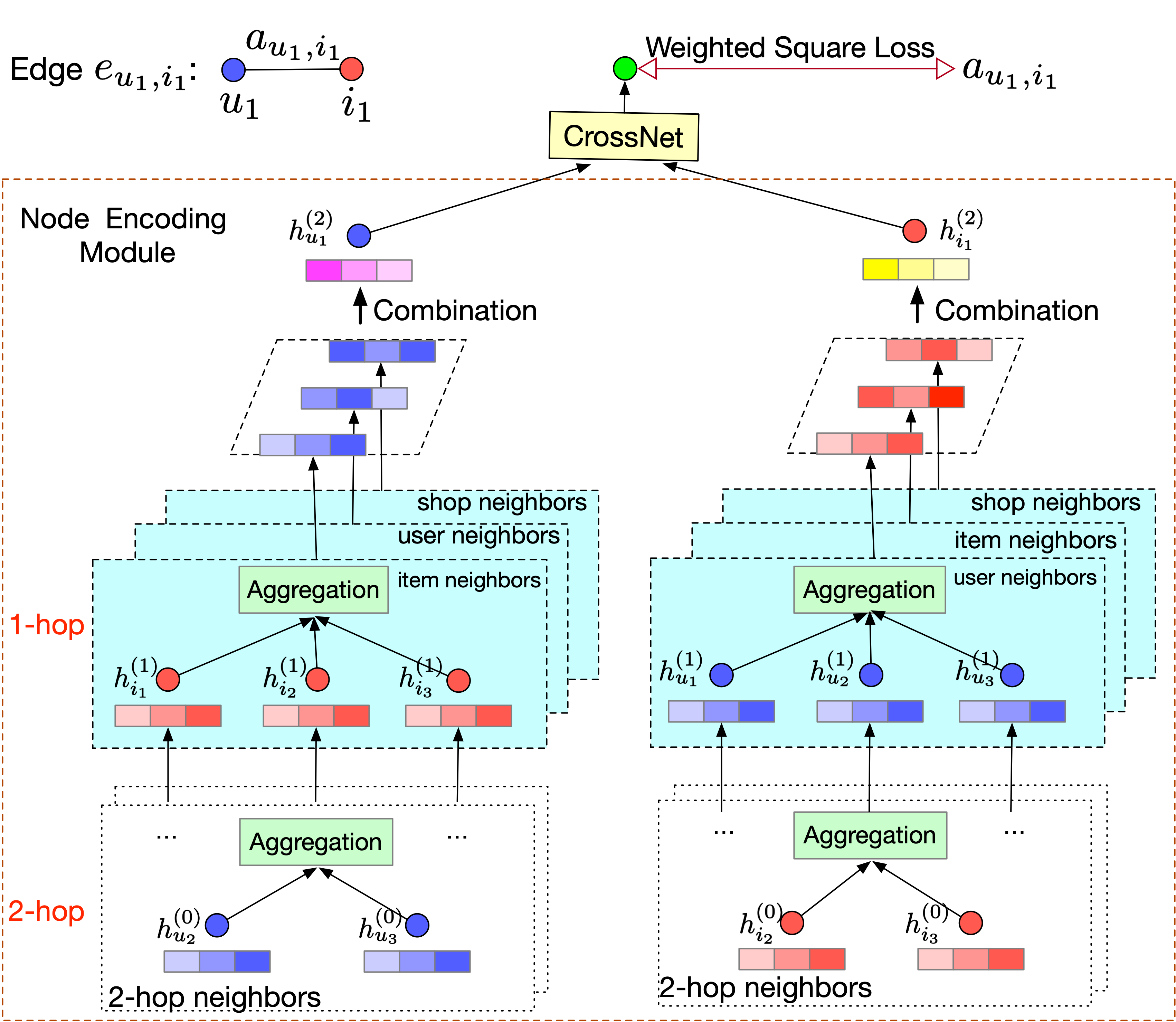 SIGIR 2021 | PCF-GNN：基于预训练图神经网络的显式交叉语义建模方案 - 知乎