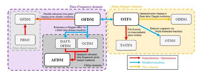 从OTFS到AFDM：下一代ISAC波形在双色散信道中的比较研究【附MATLAB代码】 - 知乎