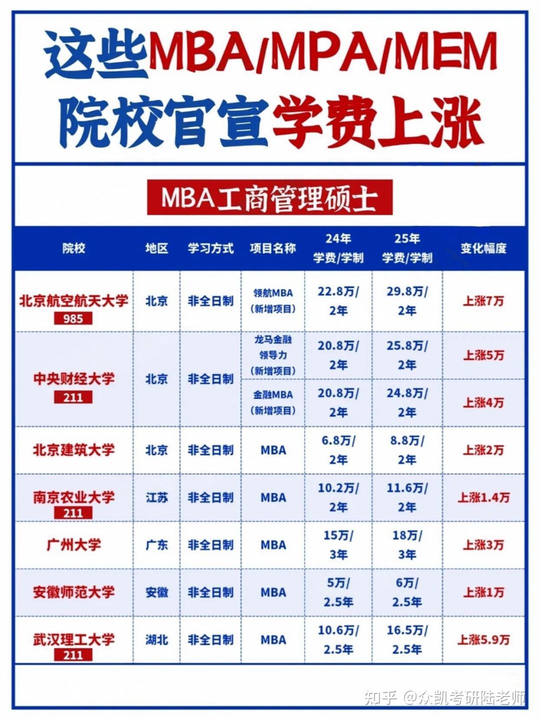 这些MBA/MPA/MEM院校官宣学费上涨啦！ - 知乎