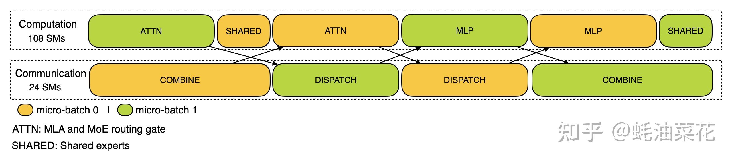 DeepSeek开源周第四弹之三！Profiling Data：训练V3/R1时计算与通信重叠策略的性能分析数据 - 知乎